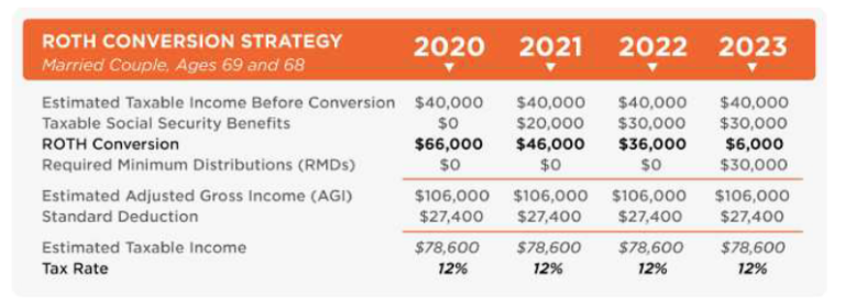 Roth IRA Conversion Tax-Free | Roth conversion IRA