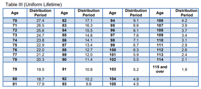 Form 5329 | IRA RMD taxes | Required Minimum Distributions