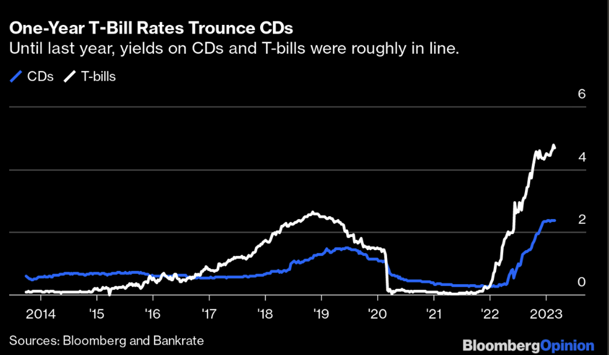 CDs are passé with T-bill rates today | Bank CD Best Rates